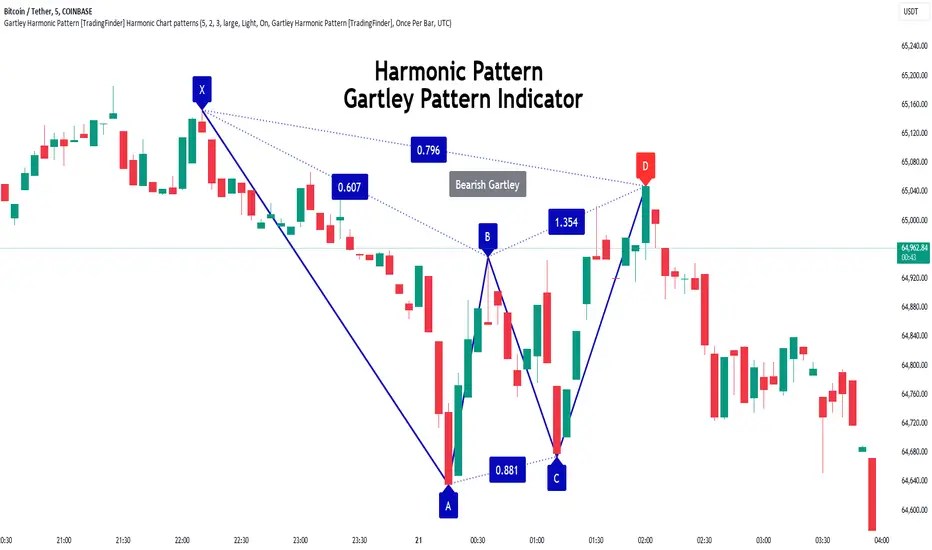 Gartley Harmonic Pattern Tradingfinder Harmonic Chart Patterns