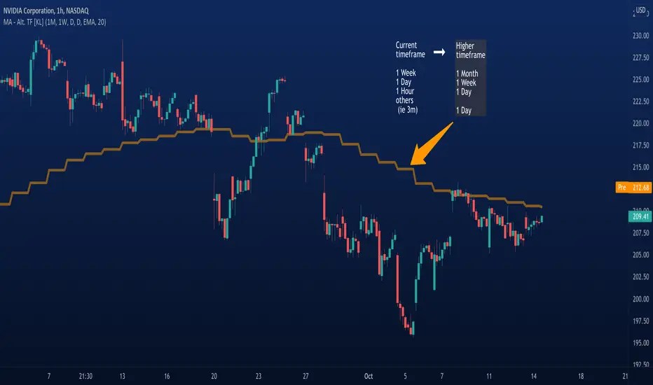 Indicator Sma Ema Multi Timeframes By Dojiemoji Tradingview