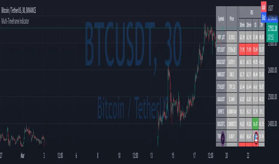 Custom Multi Timeframe Indicator By Quantnomad Tradingview