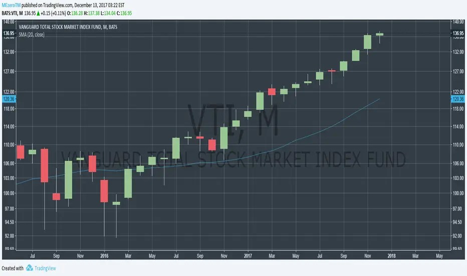 Simple Moving Average Basic Indicator By Mezerotm Tradingview
