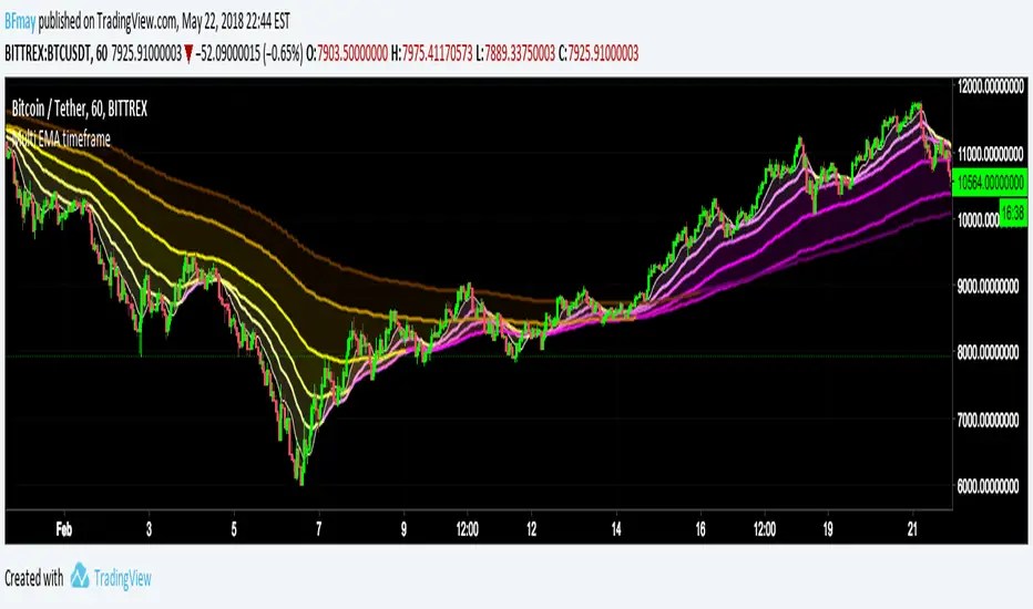 Multi Ema Timeframe Indicator By Bfmay Tradingview