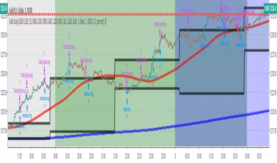 Gold Scalping Strategy By Cookedaburra Tradingview