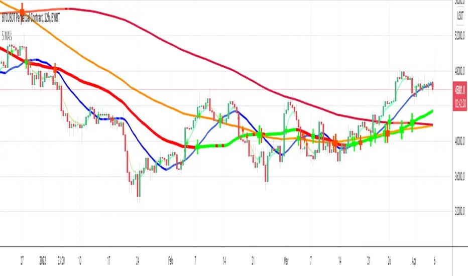 5 In 1 Colored Sma Or Ema Indicator By Lij Mc Tradingview