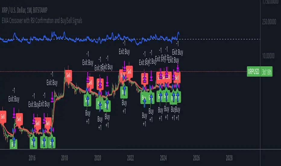 Ema Rsi Trend Reversal Ver 1 Strategy By Silverstar Trading Tradingview