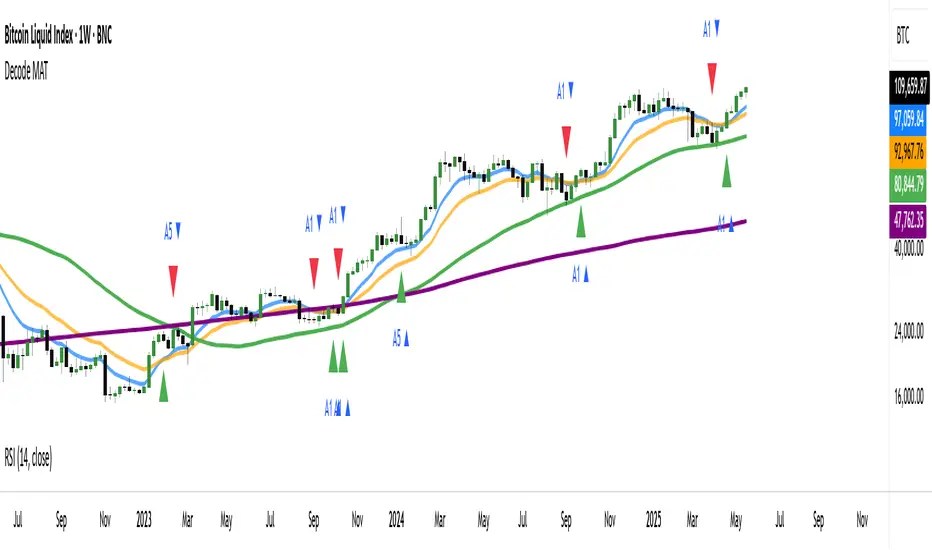 Decode Moving Average Toolkit Indicator By Decodejar Tradingview