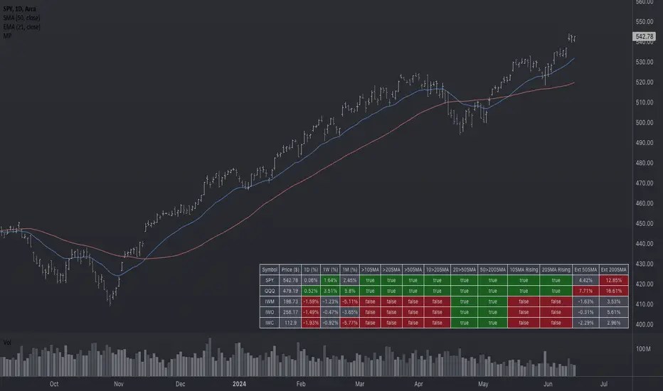 Market Performance Table Indicator By Fyntrade Tradingview