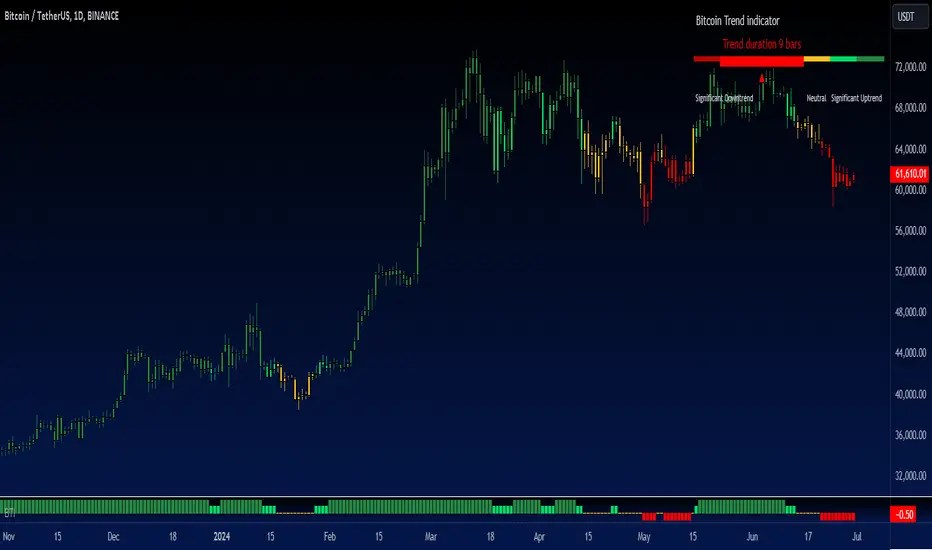 Bitcoin Trend Indicator By Cyatophilum Tradingview