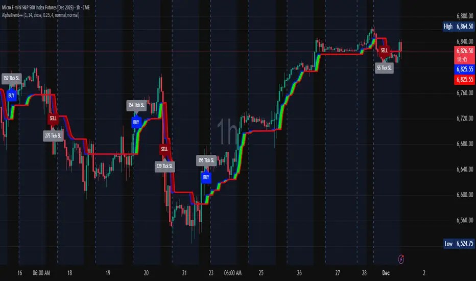 Alphatrend Offset Labels Indicator By Charleyrt Tradingview