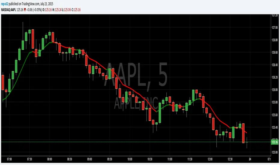 Moving Average Colored Ema Sma Indicator By Repo32 Tradingview