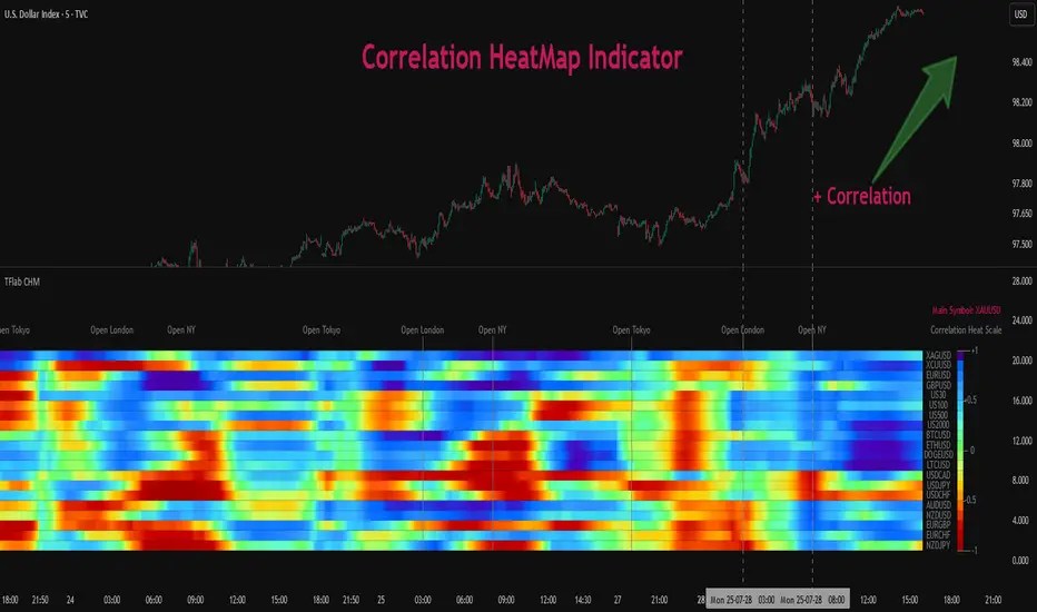 Correlation Heatmap Tradingfinder Sessions Data Science Stats
