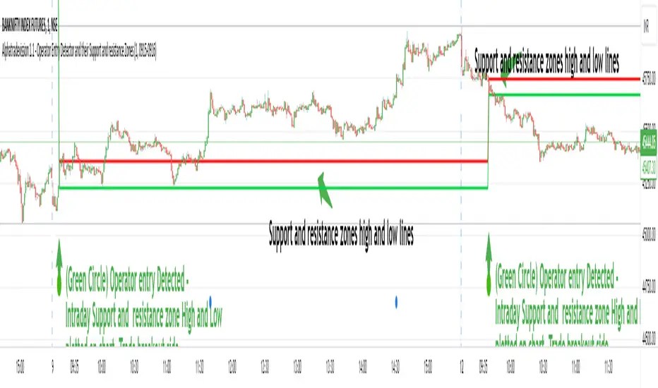 Operator Entry Detector And Their Support And Resistance Zones
