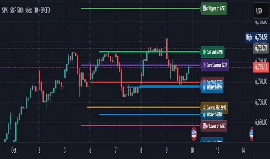 Options Levels Indicator By Dark Gamma Tradingview