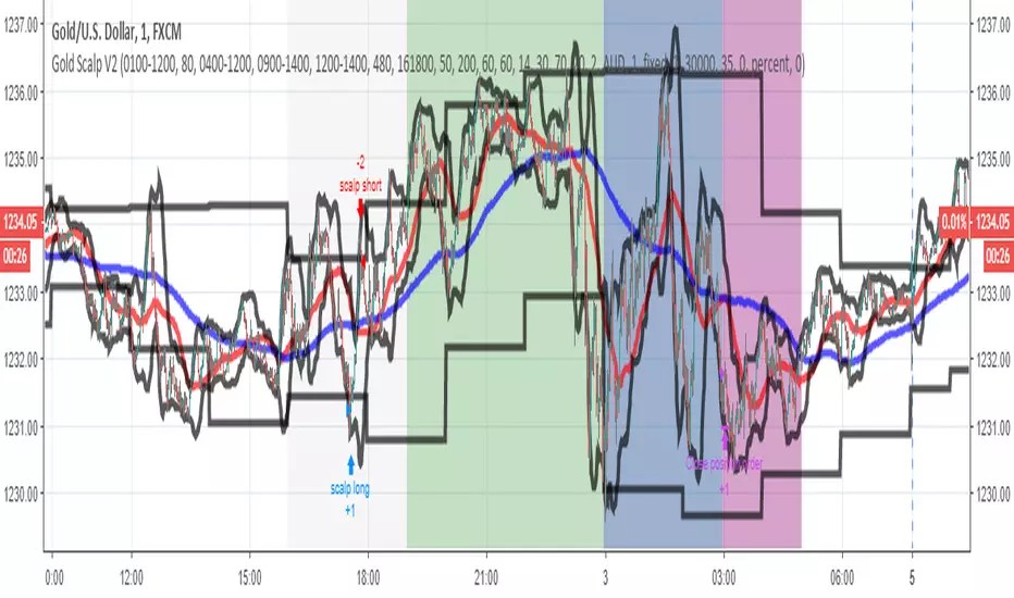 Gold Scalp V2 Strategy By Cookedaburra Tradingview
