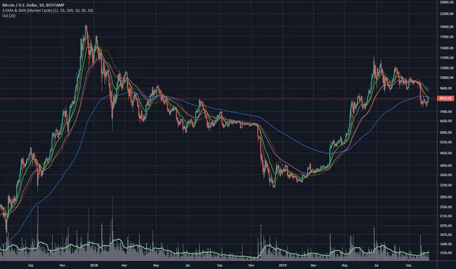 3 Ema Sma Market Cycle Indicator By Mrhaugen Tradingview