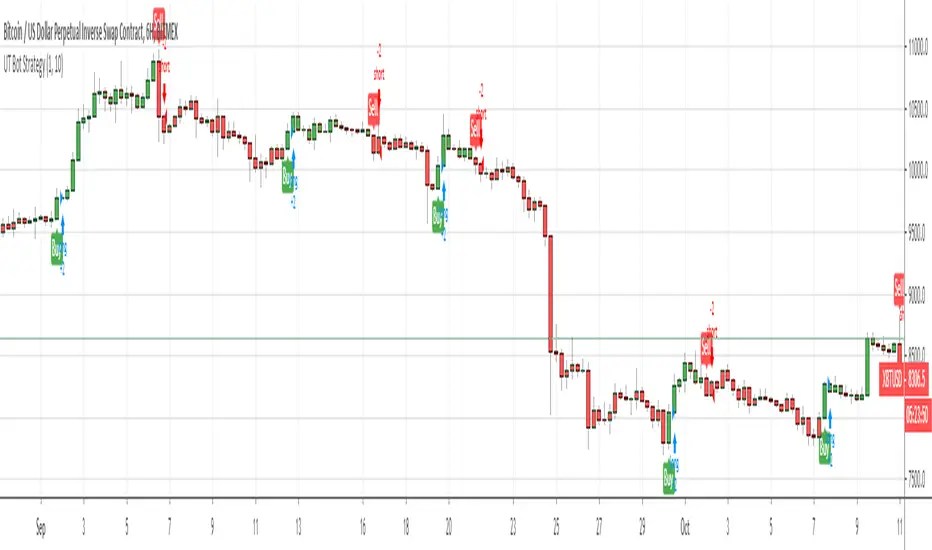 Ut Bot Strategy By Quantnomad Tradingview