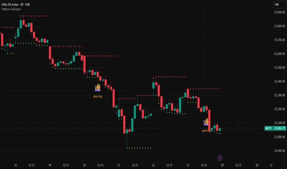 Pattern Indicator By Samscripter Tradingview