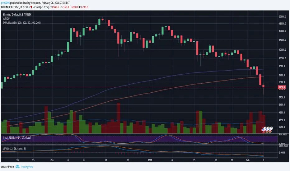 Ema Sma Indicator By Pc99096 Tradingview