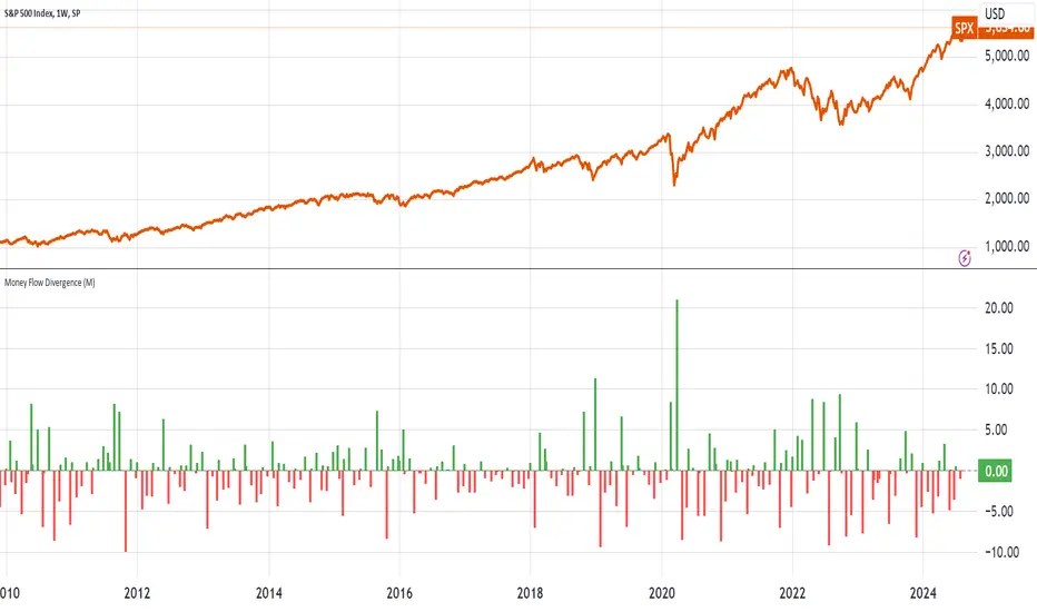 Money Flow Divergence Indicator By Henriquecentieiro Tradingview