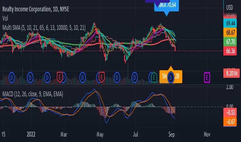 Multi Sma Duokong Indicator By Cape1303 Tradingview