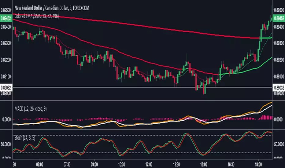 Moving Average Colored Ema Sma Indicator By Sethoa Tradingview