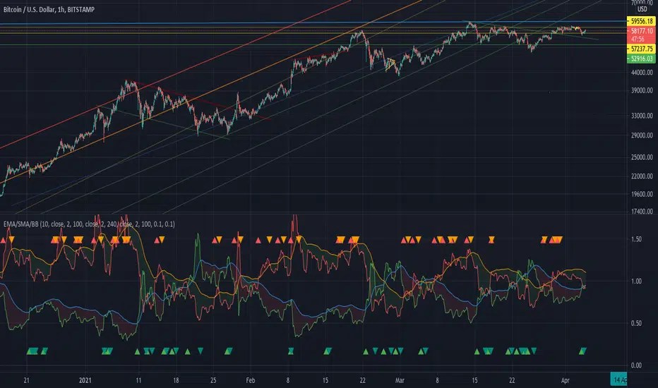 Ema Sma Bb Indicator By Agolabek Tradingview