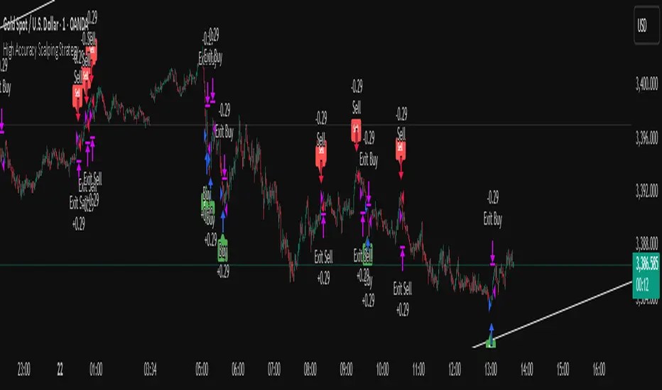 Trading Indicator Pro作成のhigh Accuracy Scalping Strategy Tradingview