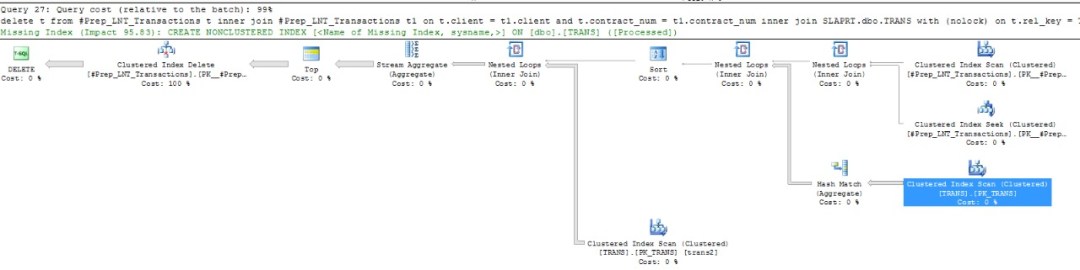 Find Missing Indexes And Improve Query Performance Sql Server 4475