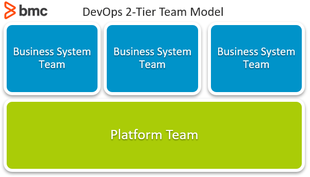 DevOps Team Structure (2022)