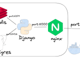 Docker Compose With Django 4 Celery Redis And Postgres React And