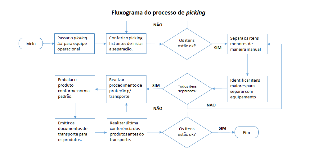 Fluxograma logístico: Aprenda tudo sobre o assunto! SAC Logística