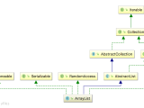Java源码解析 Arraylist