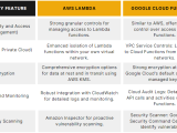 Comparison Of Aws Lambda And Google Cloud Functions Saigon Technology