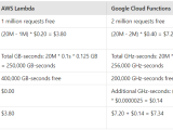 Comparison Of Aws Lambda And Google Cloud Functions Saigon Technology