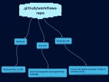 Reducing 900 Lines Of Github Workflow To 200 Lines ёяшм Abdulmalik