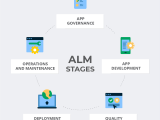 What Is Application Lifecycle Management Alm Sam Solutions