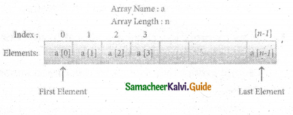 Samacheer Kalvi 11th Computer Science Guide Chapter 12 Arrays and ...