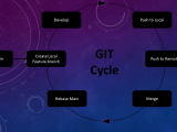 Software Lifecycle Vs Code And Github Commands Sameer S Technology Blog