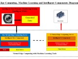 Sam S Virtual Edge Computing With Machine Learning