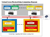 Sam S Virtual Edge Computing With Machine Learning