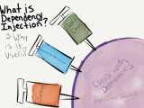 Dependency Injection Overview