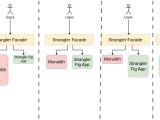 Strangler Fig Pattern How To Migrate From An Old To A Better Architecture