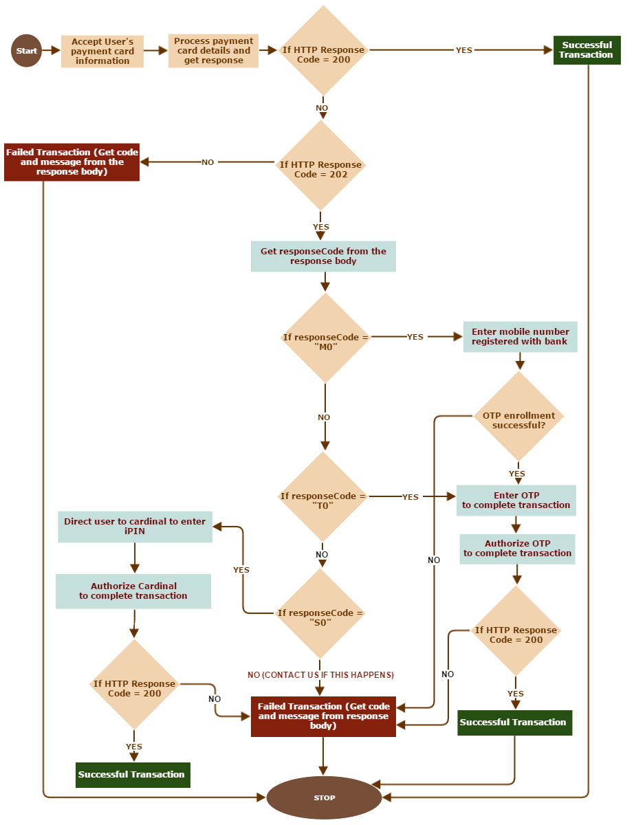 Interswitch Payment Gateway – API/Web Implementation | Interswitch DocBase