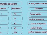 Understanding Arithmetic Operators In C With Simple Examples Sankalan