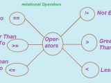 Relational Operators In Python