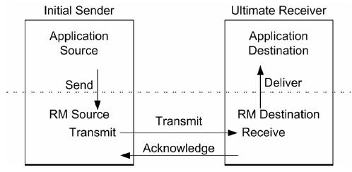 WS-Reliable Messaging | Sankarsan's Journal