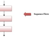 Sequence Programming Fundamentals