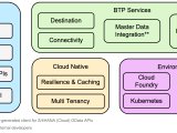 Java Sdk Overview Sap Cloud Sdk