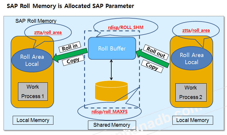 From http://saphanadb.com – Memory configuration basics for S/4 HANA ...