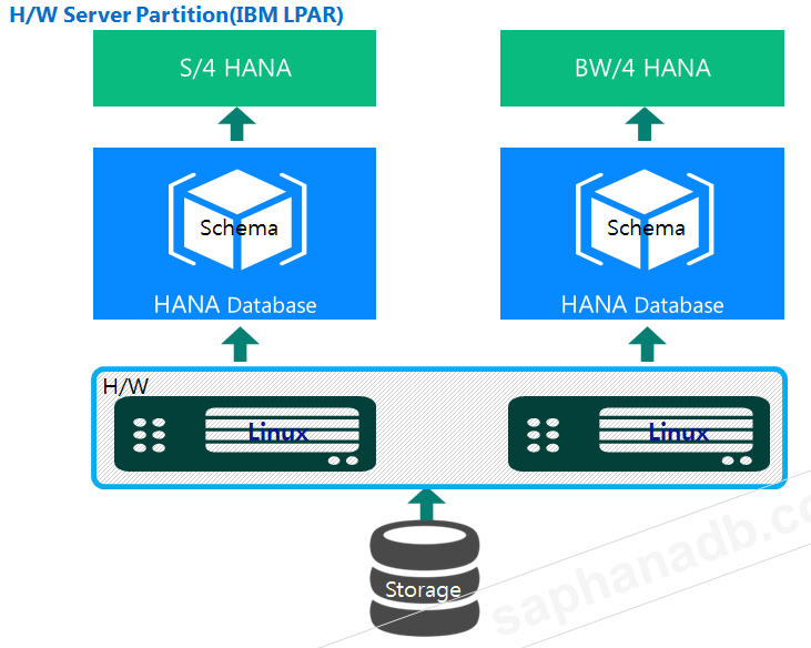 From http://saphanadb.com – SAP HANA 2.0 Architecture | Desk-IT : My ...