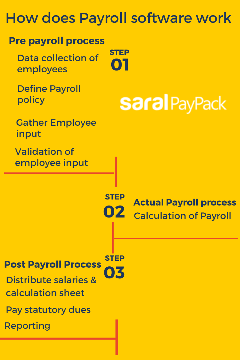 How Does Payroll Software Work Complete Stages